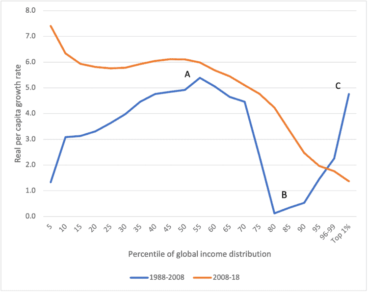 Global Income Inequality Time To Revise The Elephant Social Canada Global Income Inequality Time To Revise The Elephant Social Canada