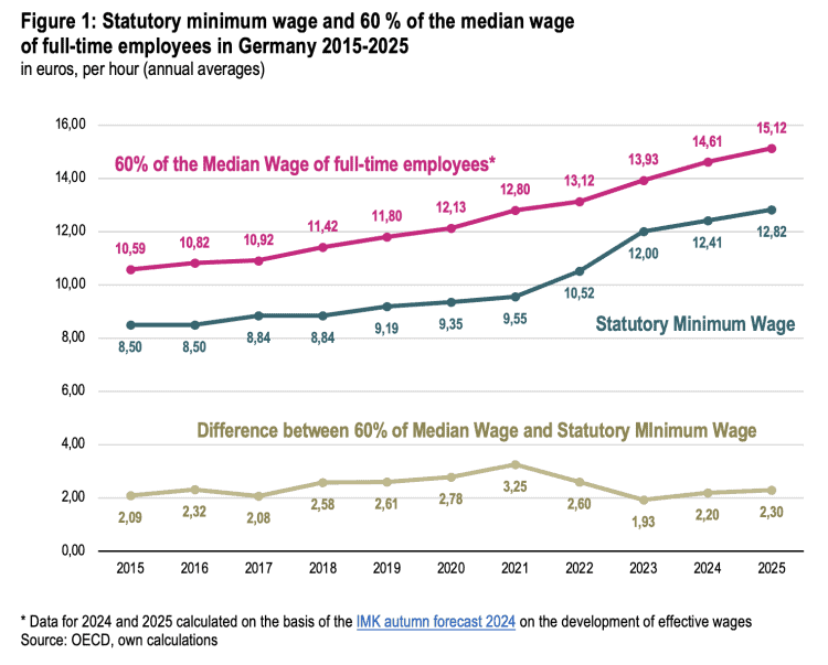 Germany’s Minimum Wage Controversy: Will the EU Directive Be Enforced?